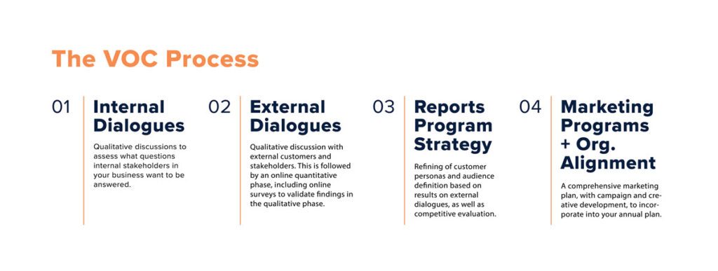 Utilizing voice of customer research to improve marketing